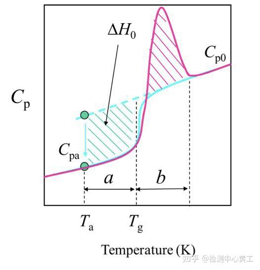 学术干货｜高分子热分析实用方法——TG、TMA、DSC - 知乎