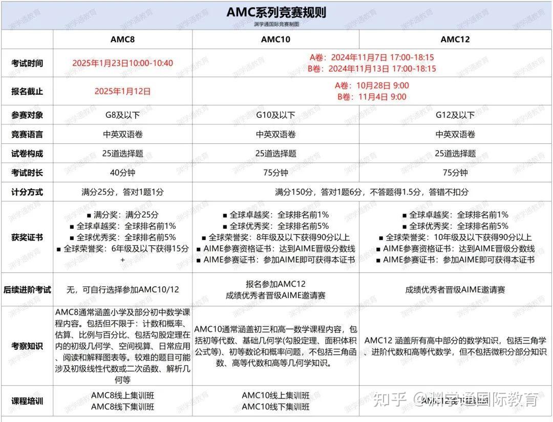 冷知识：有些国际竞赛是可以同时备考的！一举双金！ - 知乎
