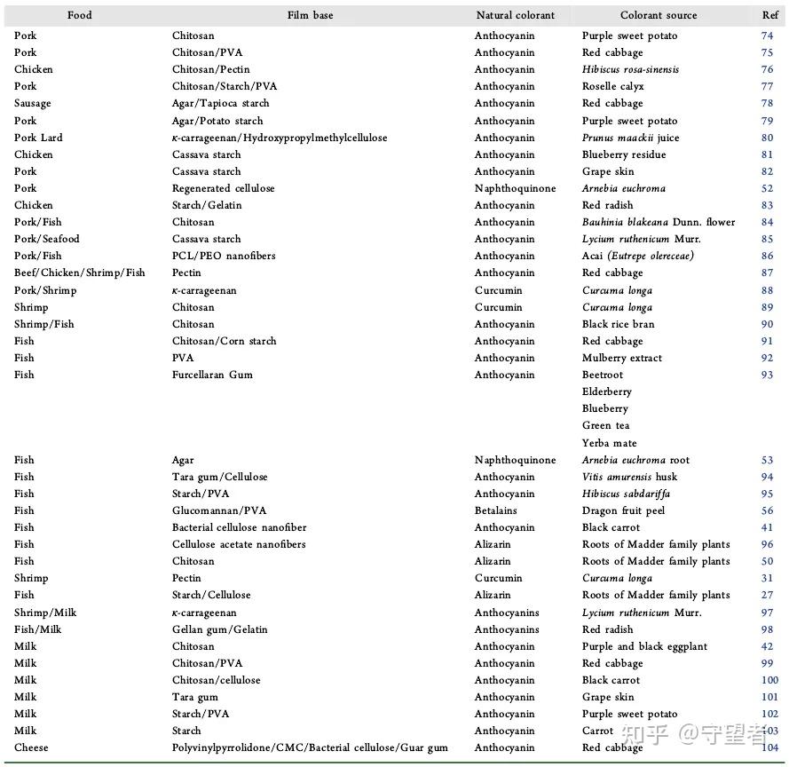 ACS Food Science & Technology综述：天然食用色素在智能食品包装应用最新进展 - 知乎