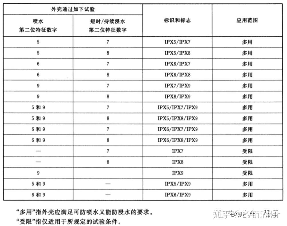 电子电器产品IP防尘防水等级详解 - 知乎