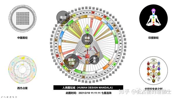 什么是人类图（Human Design）？20张图，看懂一套占星系统的架构 - 知乎