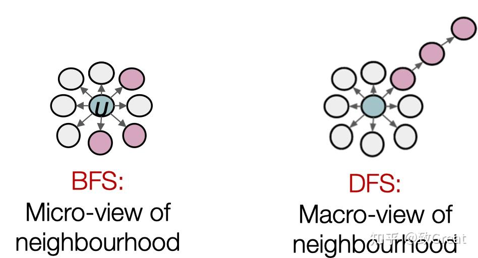 图神经网络07-Node Embeddings - 知乎