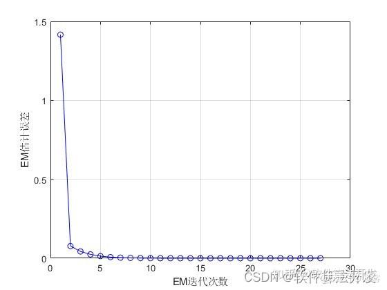 基于EM期望最大化算法的GMM模型参数估计matlab仿真 - 知乎