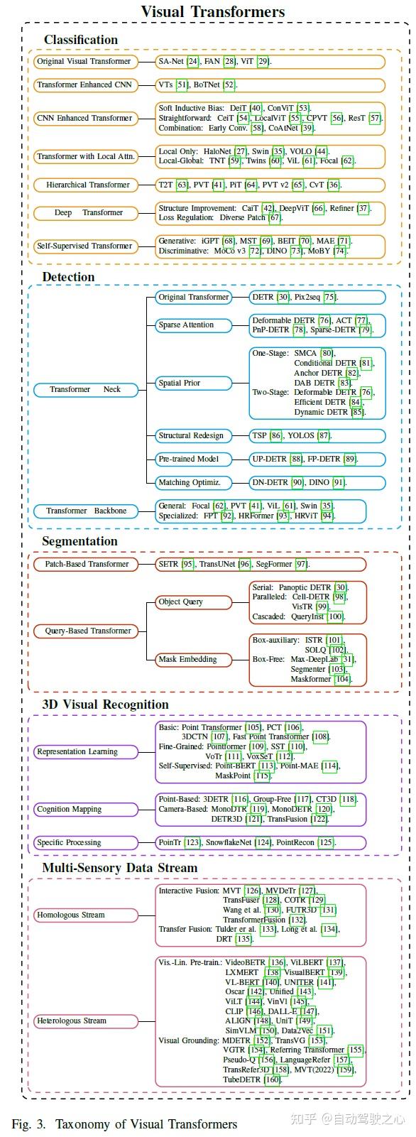 最新综述！一文详解视觉Transformer在CV中的现状、趋势和未来方向（分类/检测/分割/多传感器融合） - 知乎