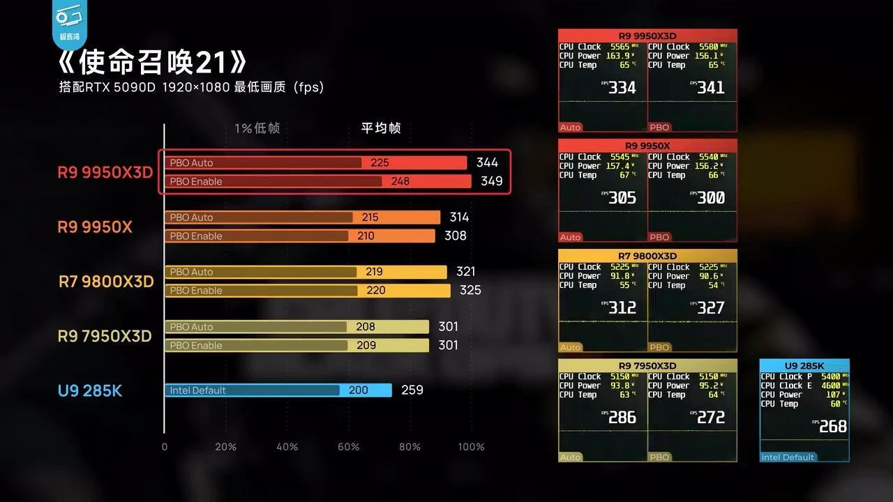 Ryzen 9 9950X3D评测：全能战士到底有多强 - 知乎