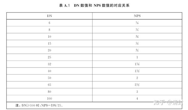 什么是DN？公称通径?公称尺寸？公称口径？ DN究竟代表什么尺寸？依据是什么？深度解析！ - 知乎