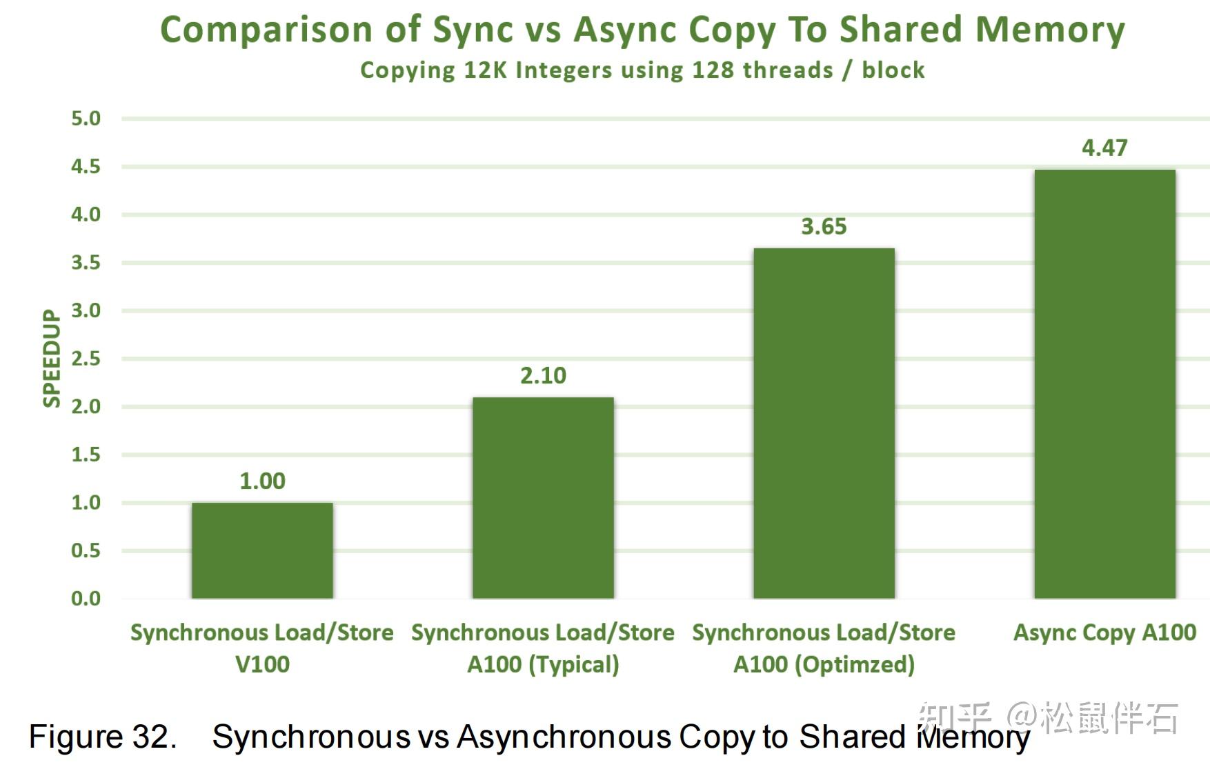 CUDA 优化指南-原文，试验以及硬件特性 - 知乎