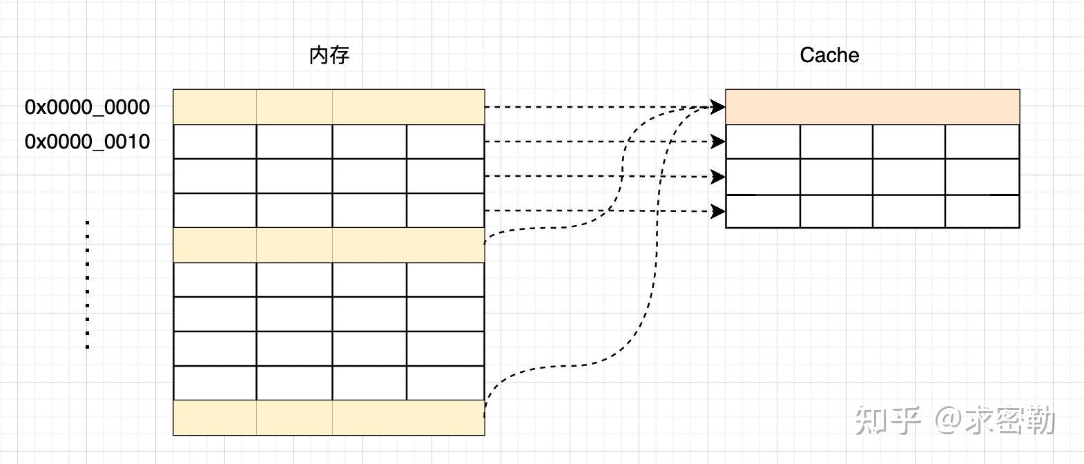 【cache篇】cache的两种映射方式 - 知乎