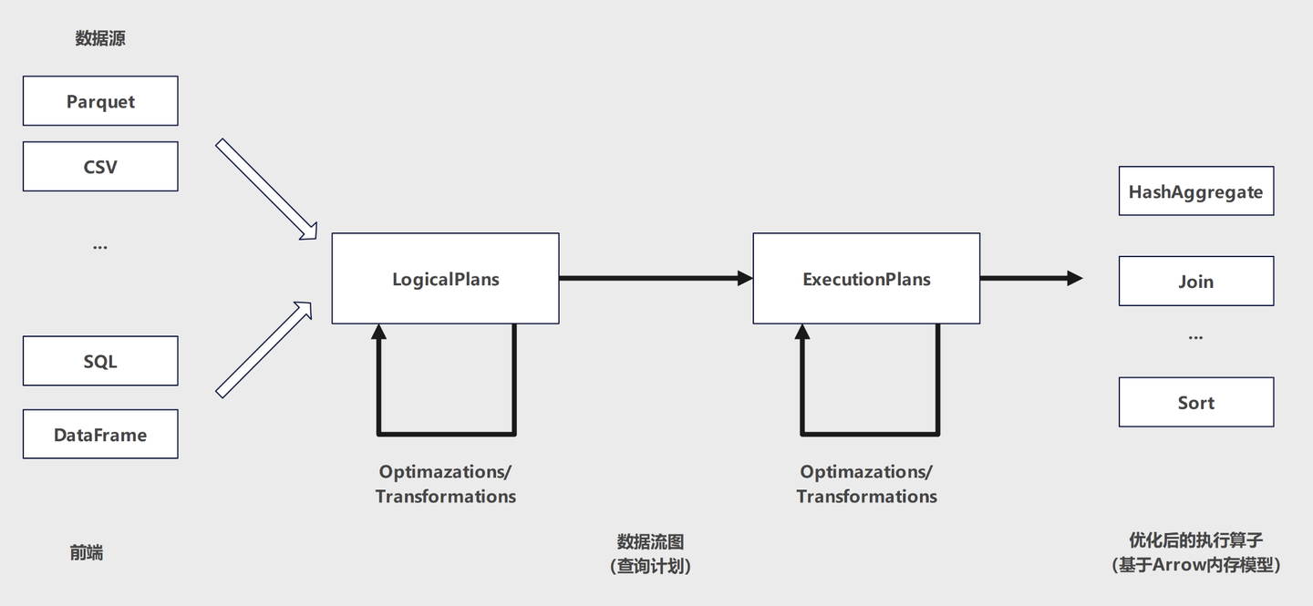 Apache Arrow DataFusion到底是什么? - 知乎