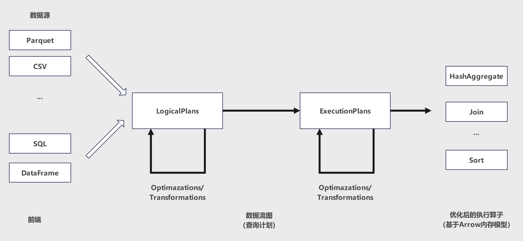 Apache Arrow Datafusion到底是什么 知乎