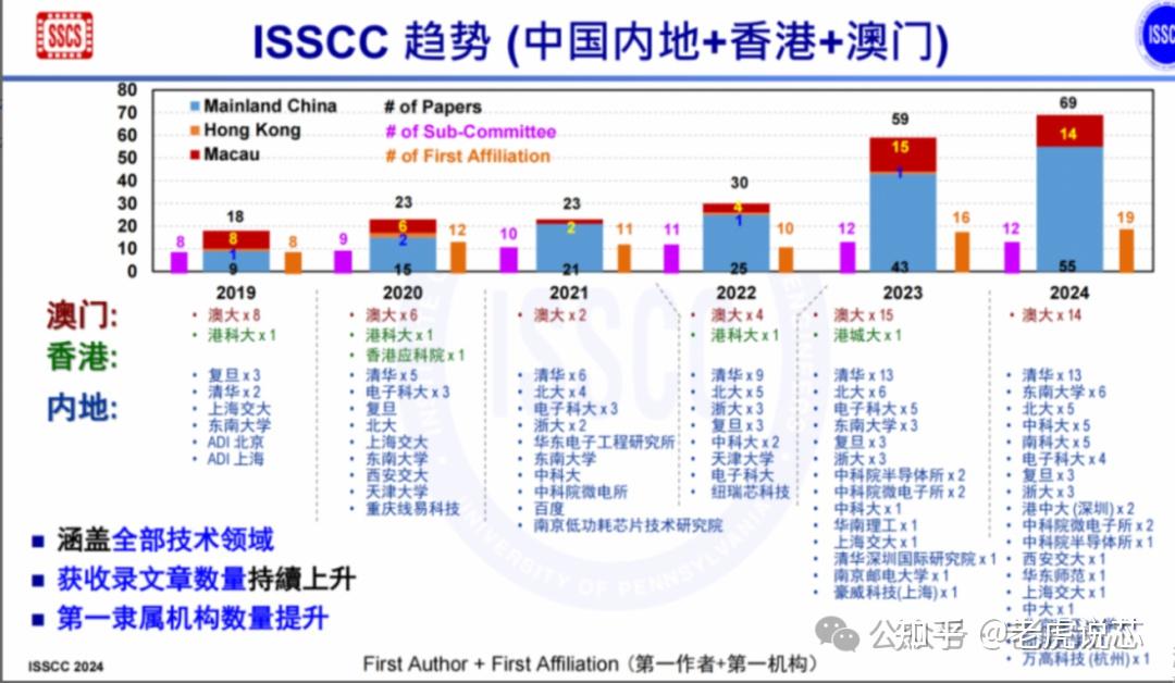 ISSCC 2024论文目录及下载链接 - 知乎