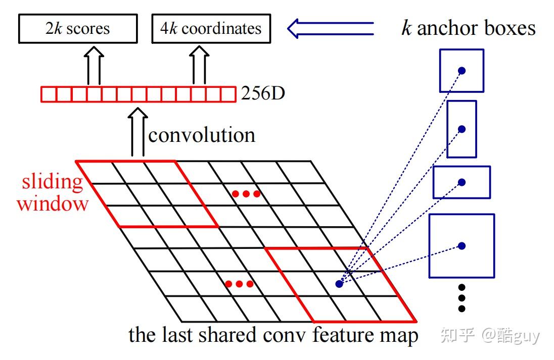 综述阅读 | Deep Learning for Generic Object Detection: A Survey - 知乎