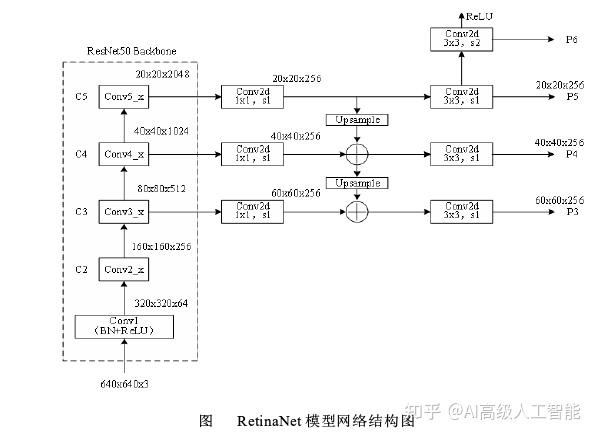 RetinaNet 模型 - 知乎