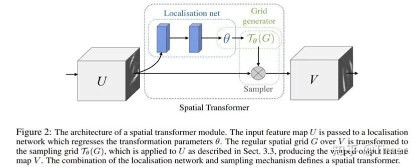 Spatial Transformer Networks - 知乎