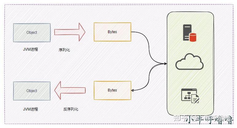 面试题：java序列化与反序列化 知乎