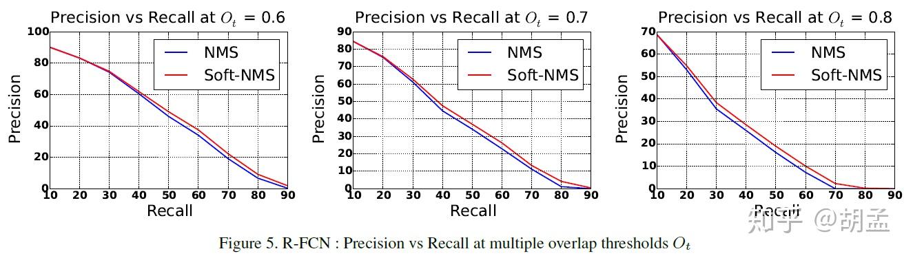 Soft-NMS(2)_论文_ICCV2017 - 知乎