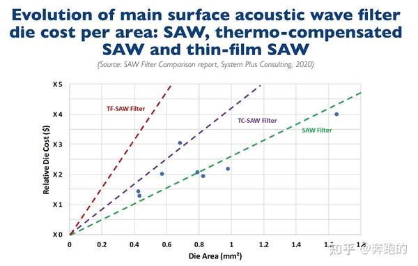 BAW与TF-SAW：射频公司如何做出战略选 - 知乎
