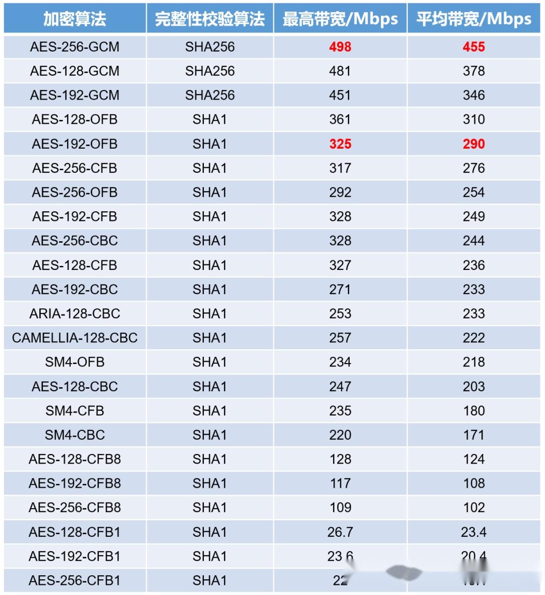 使用openVPN对比AES和SM4加密算法性能，国密好像也没那么差 - 知乎