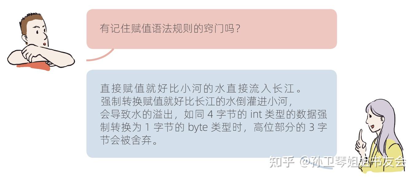 《漫画java编程》导读之语法篇 Java赋值运算的类型转换规则以及强制类型转换过程 知乎