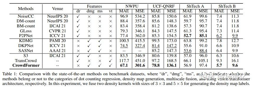 【IJCAI2022】CrowdFormer: An Overlap Patching Vision Transformer for Top-Down Crowd Counting - 知乎