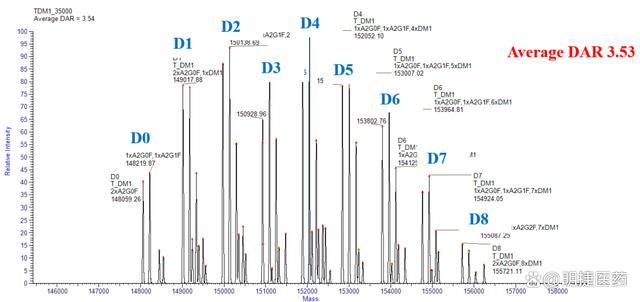 「明捷服务」ADC药物DAR值质谱法测定 - 知乎