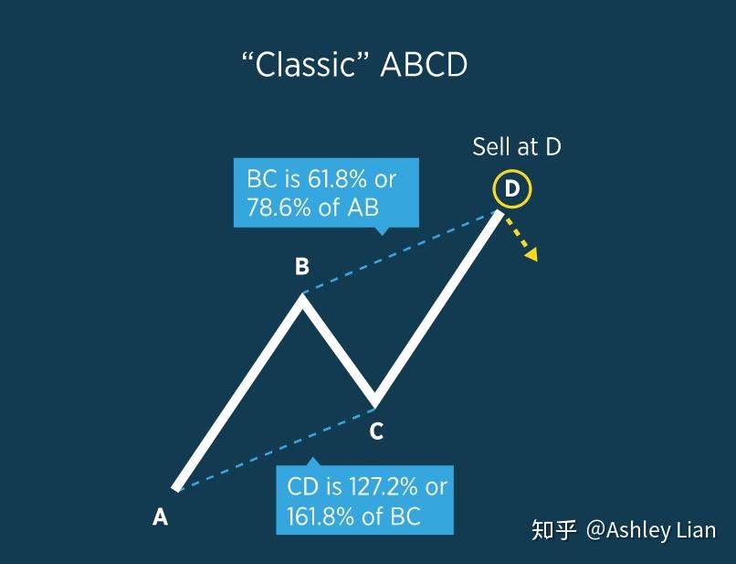 谐波形态AB=CD教学和实例 - 知乎