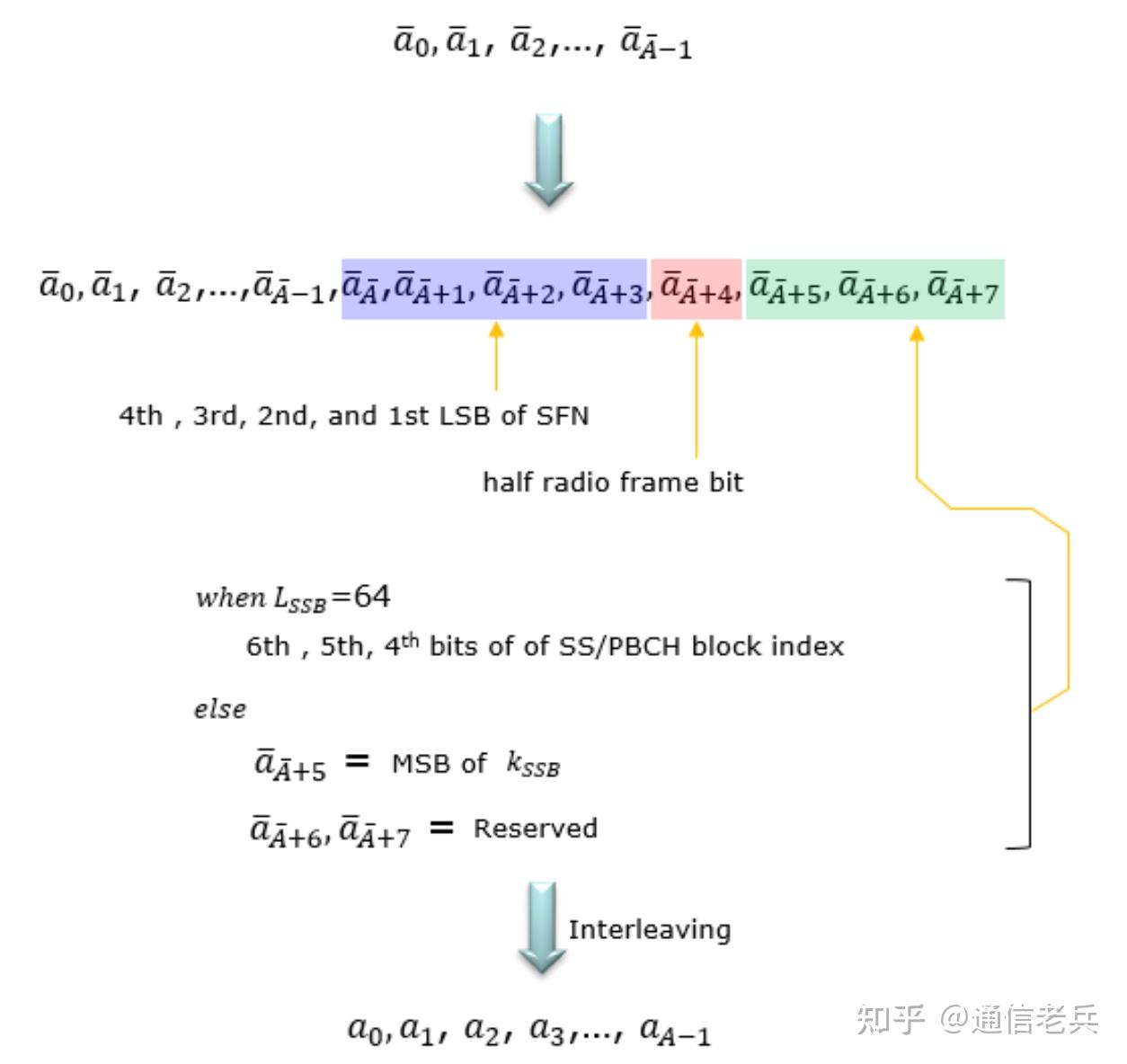 5G NR SSB介绍 - 知乎