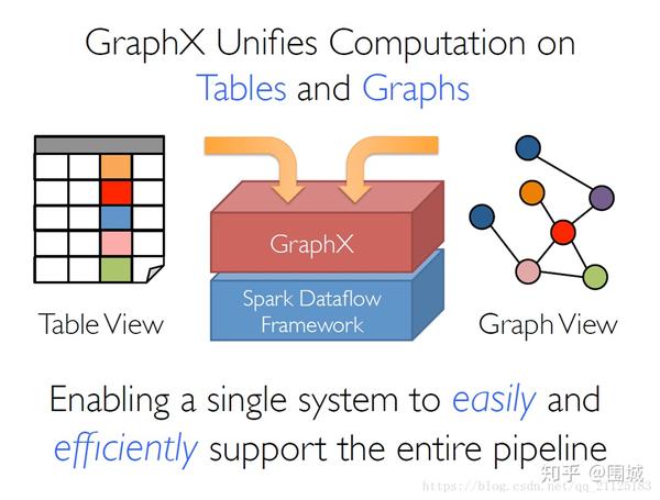 [OSDI 14] GraphX 基于Spark-Core下的分布式大图处理系统 学习总结 - 知乎