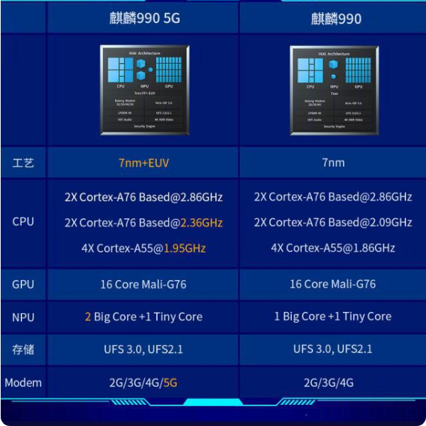 麒麟990和骁龙778G差别大吗？