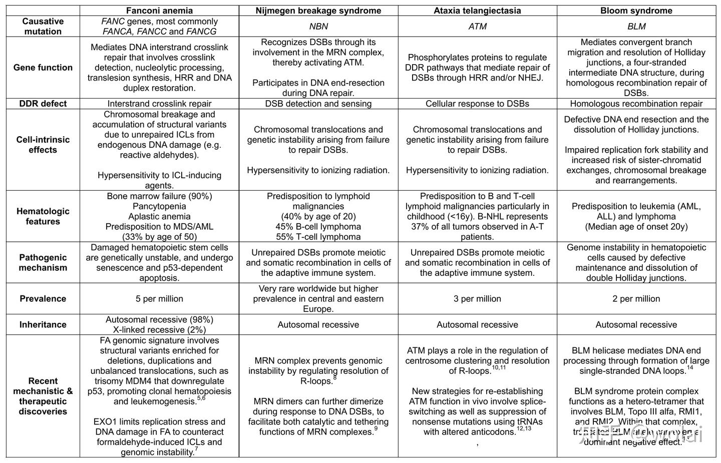 Blood | 血液肿瘤中的DDR - 知乎