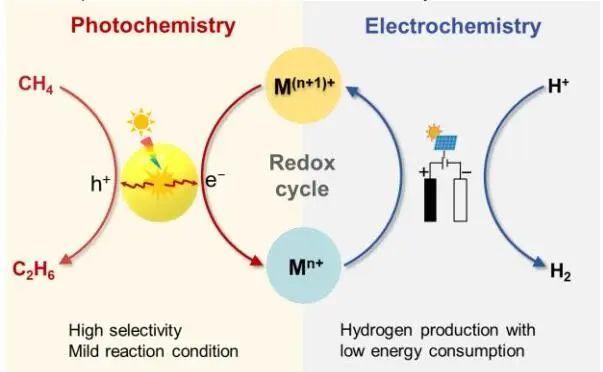 【DFT+实验】Angew.：光驱动Fe诱导甲烷与乙烷的非氧化偶联 - 知乎