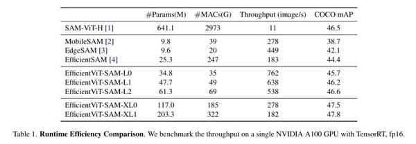 快48.9倍的新SAM！清华&MIT&英伟达开源EfficientViT-SAM：精度不变，原地起飞 - 知乎