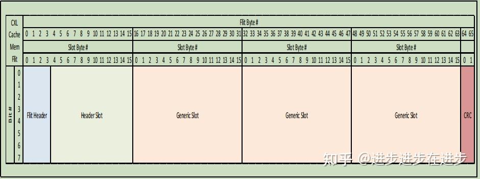 CXL 协议（1.1版本）学习笔记（十三）——CXL链路层flit_header - 知乎