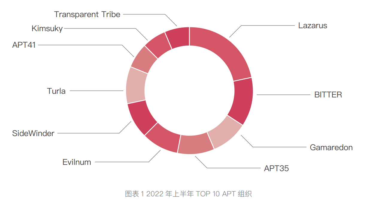 《2022年上半年全球主要APT攻击活动报告》重磅发布 - 知乎