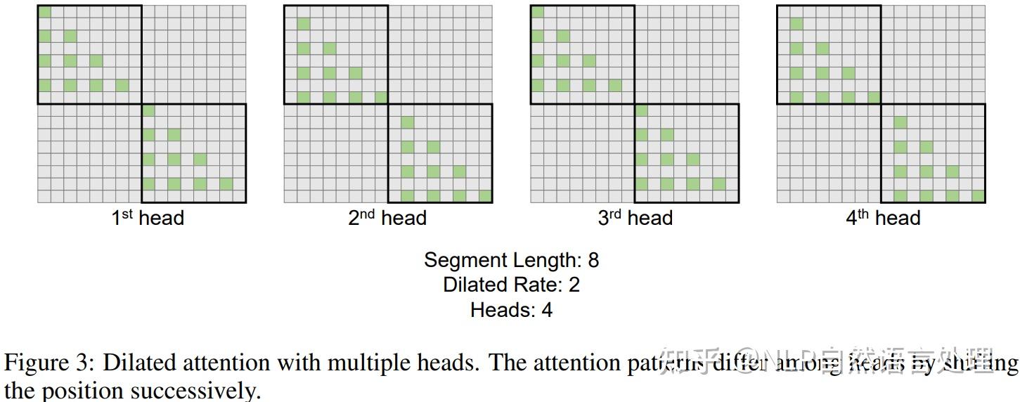 太牛了！微软最新研究：LONGNET，Transformer序列长度可支持 10亿+ Token - 知乎