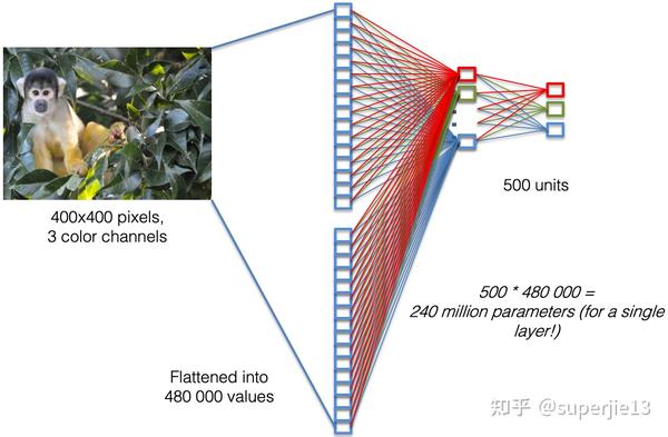 CNN中的Translation Equivariance【理解】 - 知乎