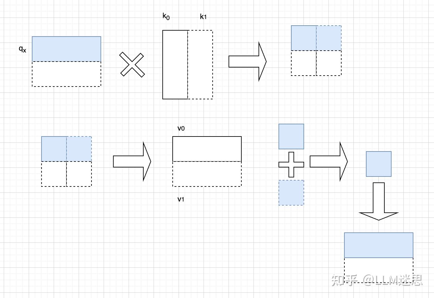 【分布式训练技术分享十五】聊聊Ring Attention + Flash Attention前向推导细节 - 知乎