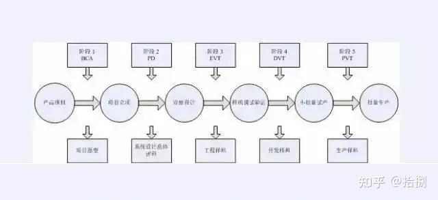 EVT、DVT、PVT、MP是什么意思？ - 知乎