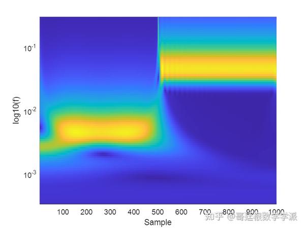 什么时候CWT比DWT更合适 - 知乎