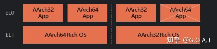 ARM架构学习《基础篇》---AArch64 Exception Model - 知乎