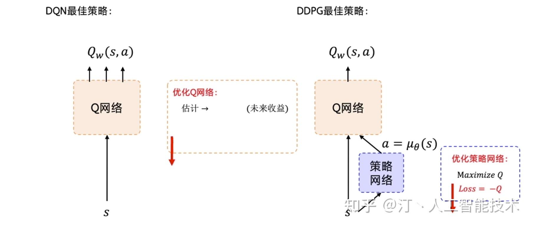强化学习从基础到进阶--案例与实践[7]：深度确定性策略梯度DDPG算法、双延迟深度确定性策略梯度TD3算法详解 - 知乎