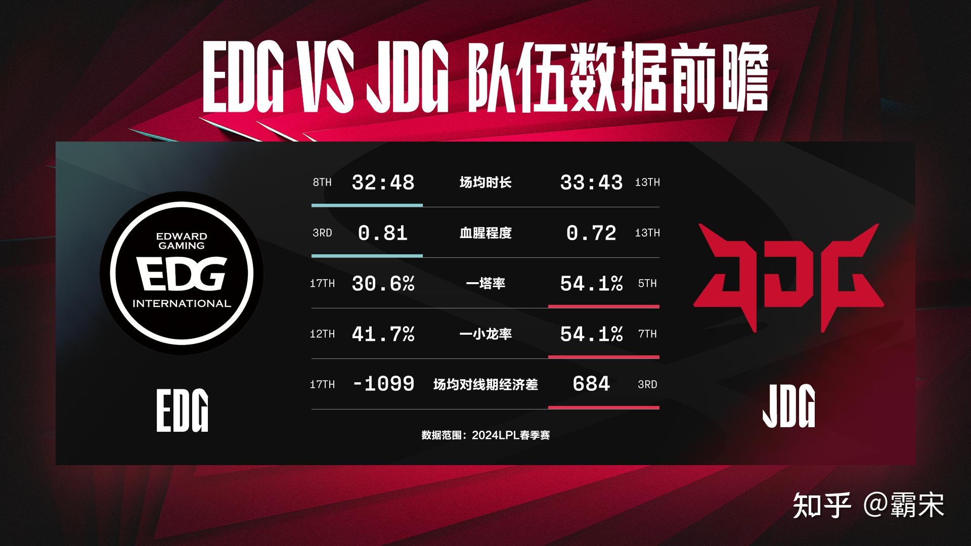 JDG横扫EDG！国电：这个春天分外寒冷，但寒春总会过去，厂长别哭 - 知乎