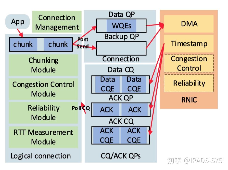 OSDI 2023 论文评述 Day3-Session12: Transfer Your Bits - 知乎