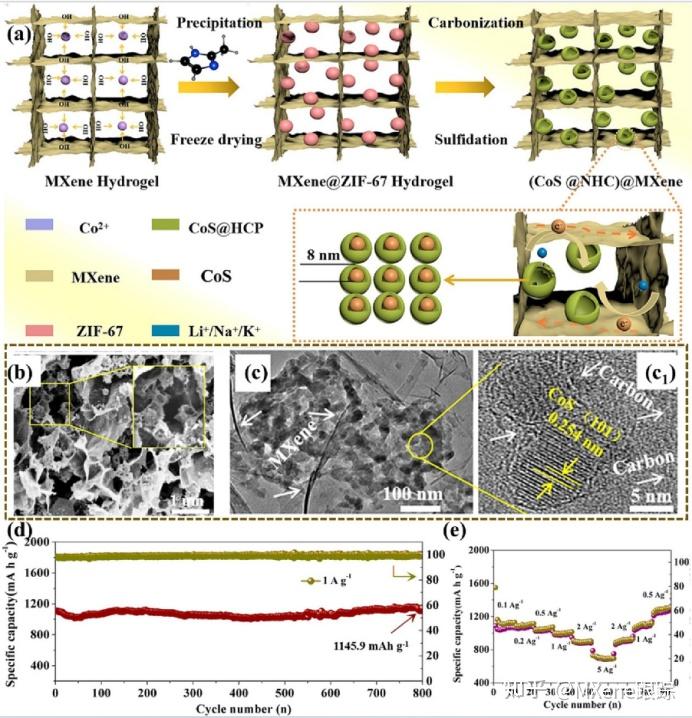 MXene跟踪 | MXenes/MOF复合材料应用 - 知乎