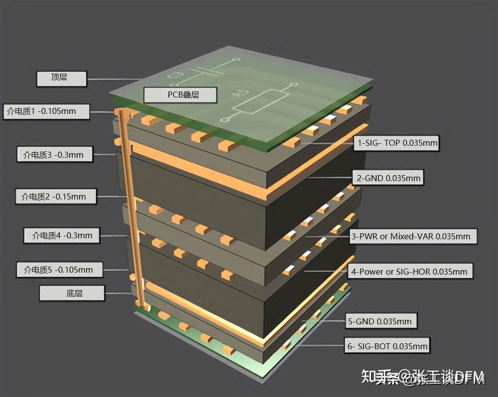 6种PCB叠层方法+5种PCB叠层设计步骤，图文结合，带你搞定PCB叠层 - 知乎
