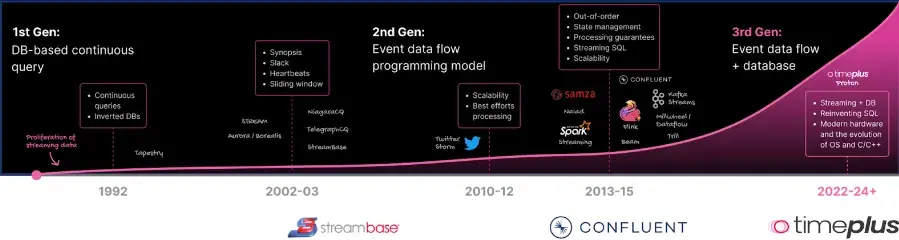 Timeplus和AutoMQ强强联手，让流计算多快好省 - 知乎