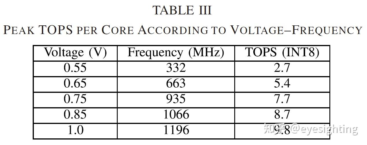【芯片论文】三星NPU：4nm 旗舰移动 SoC 中具有统一多精度数据路径的多模式 8k-MAC 硬件利用率感知神经处理单元 - 知乎