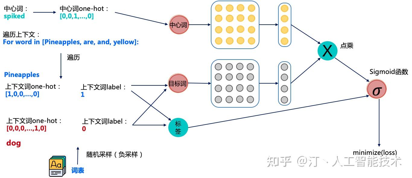 深度学习基础入门篇[10]：序列模型-词表示{One-Hot编码、Word Embedding、Word2Vec、词向量的一些有趣应用} - 知乎