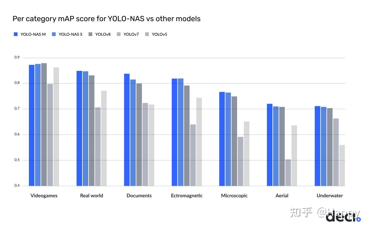 Yolo Nas Yolo新高度，引入nas，出于yolov8而优于yolov8 知乎