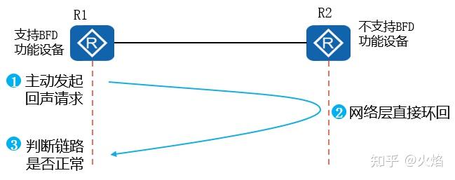 BFD（双向转发检测） - 知乎